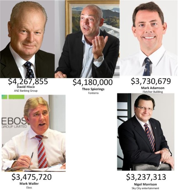 The rise in greed of New Zealand CEOs – Mana News
